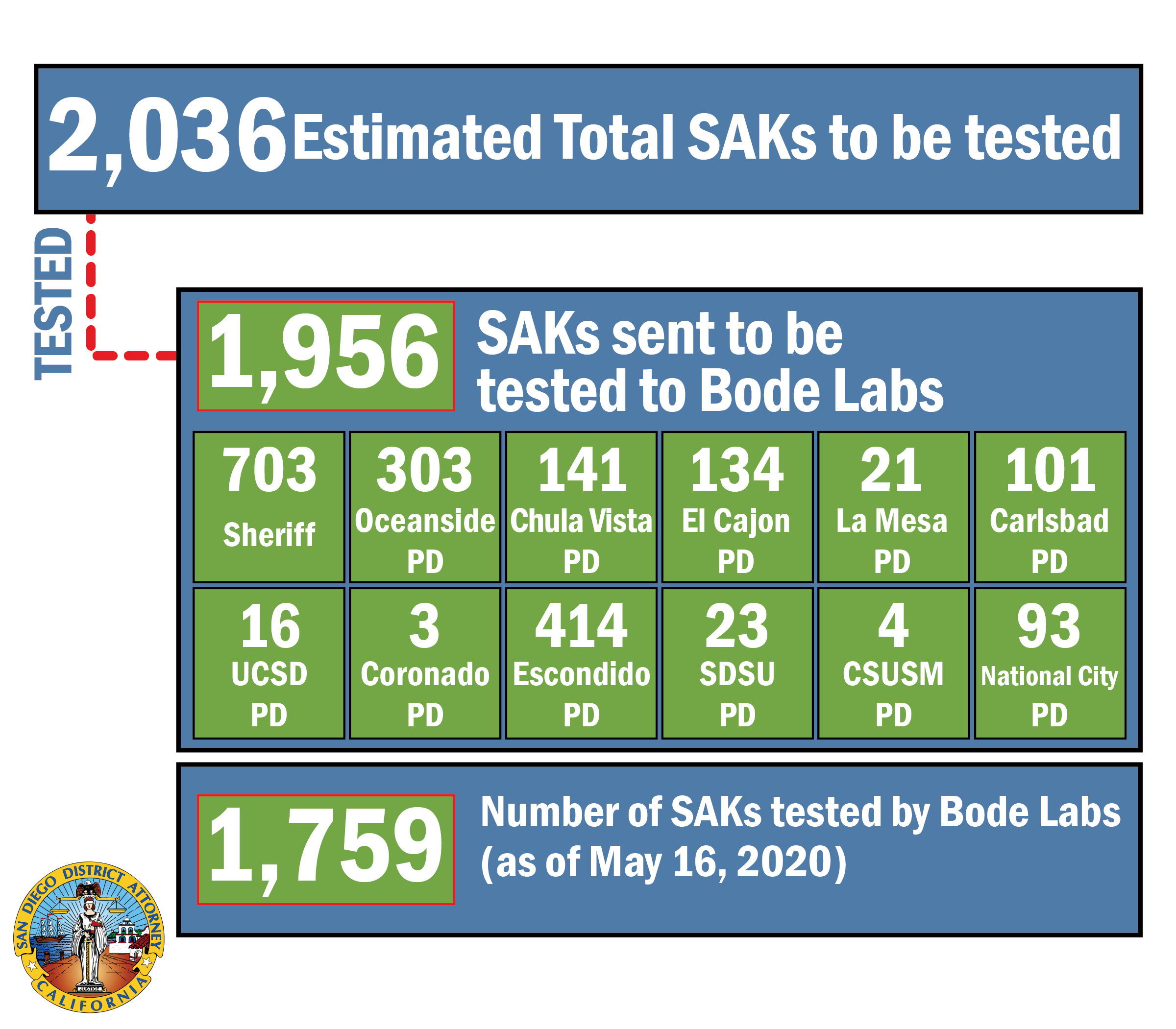 Testing Sexual Assault Kits San Diego County District Attorney